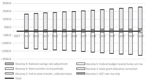 Public Sector Net Lending Borrowing Requirement NSW M Deviation Download Scientific