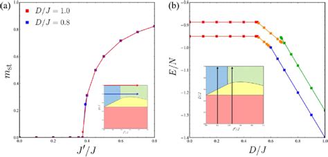 A The Staggered Magnetization For Increasing J ′ J At D J 0 8 And
