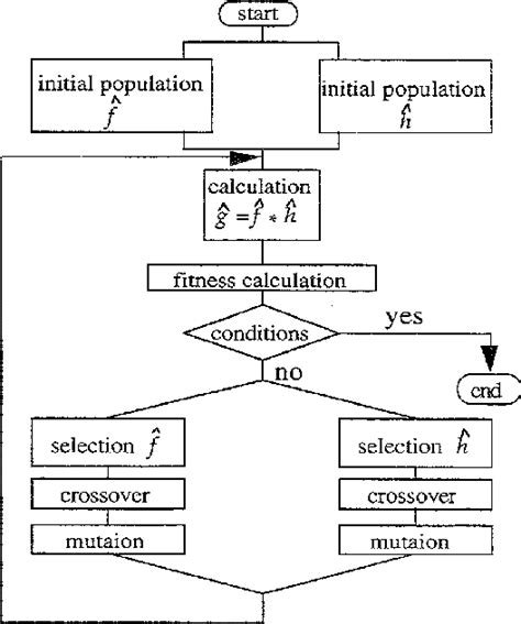 figure 1 from a hybrid ga sa approach to blind deconvolution semantic