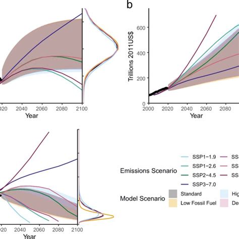 Projections Of Model Outputs Projections Of A Global Population Download Scientific Diagram