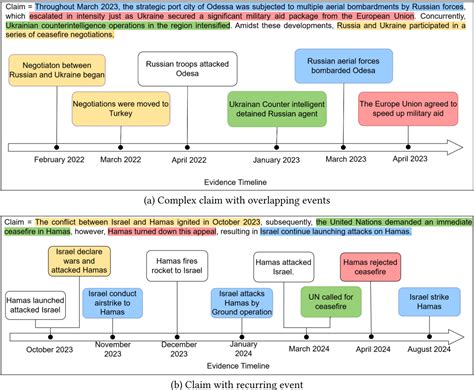 논문 리뷰 Chronofact Timeline Based Temporal Fact Verification