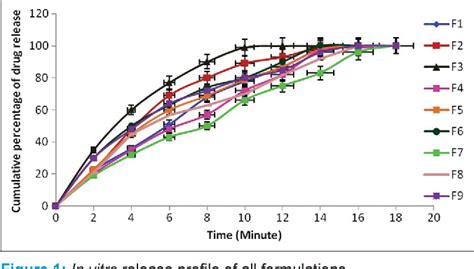 Figure 1 From Design Of Fast Dissolving Amlodipine Besylate Tablet