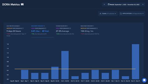 Dora Metrics In Assessing Devops Maturity Levels Waydev