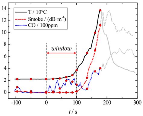 Multi Sensor Data Fusion Algorithm For Indoor Fire Early Warning Based On BP Neural Network