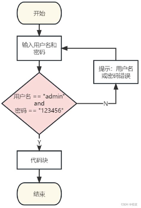 c语言控制语句——循环语句 循环语句跑了几圈还剩几圈 csdn博客