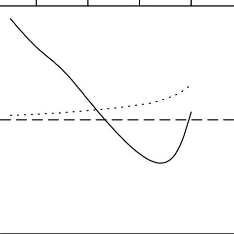 Retardation Functions F Versus Proper Time For Various Download