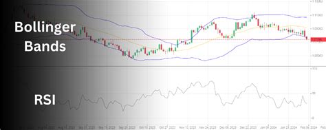 How To Use The Bollinger Bands And RSI Trading Strategy Blog