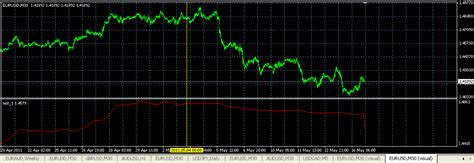 Why I Can Not Get The Corrrect Indicators Value In Ea Testing Indices Mql4 And Metatrader