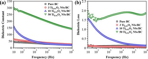 A Dielectric Constant And B Dielectric Loss Patterns Of Various Bc