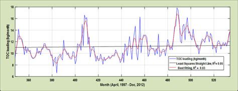 A Reported The Adsorption Behaviour Of Phosphorus On The Different Download Scientific Diagram