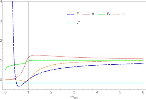Figure 1 From Spherically Symmetric Static Black Holes In Einstein Aether Theory Semantic Scholar