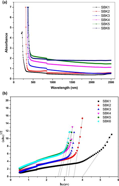 A Optical Absorption Spectra Of Sbk Glass Samples B Tauc Plots Of Sbk Download Scientific