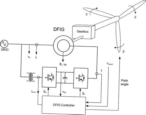 4 Adopted Model Of Wtgs Under Matlab Sim Power System Download