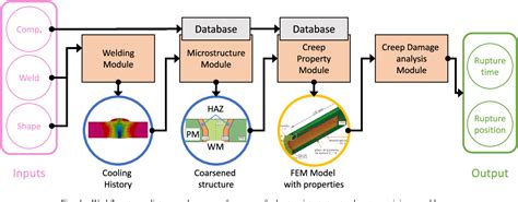 Figure 1 From Sip Materials Integration Projects Semantic Scholar