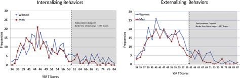 Internalizing And Externalizing Behaviors In High School Adolescents In