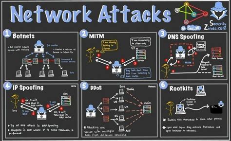 Types Of Cyber Security Attacks Artofit
