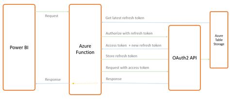 Unlimited Data Refresh In Power Bi Using The Rest Api And An Azure Function By Thye Medium