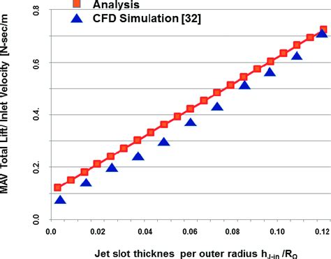 Analytical And Cfd 32 Models Comparison Total Lift L Mav Inlet
