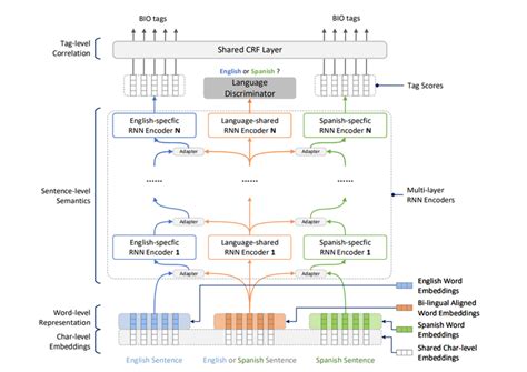 Adversarial Cross Lingual Transfer Learning For Slot Tagging Of Low Resource Languages