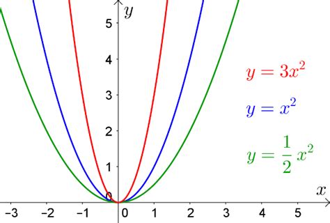 4g Graphing Quadratic Functions Olver Education