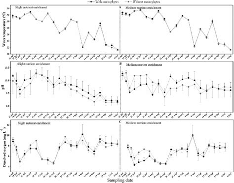 Temporal Dynamics Of Water Temperature A Ph B And Dissolved Oxygen