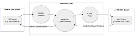 Erp Mes Integration Using B2mmlxml Schemas Iacs Engineering
