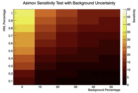 Contour Lines On A 2d Histogram Newbie Root Forum