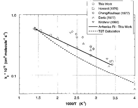 Arrhenius Plot Of Kinetic Data For K 2 Also Shown Are The Results Of