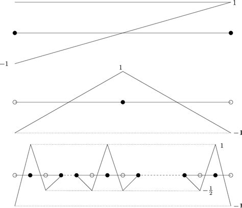 Figure 53 From Optimal Adaptive Wavelet Methods For Solving First Order System Least Squares