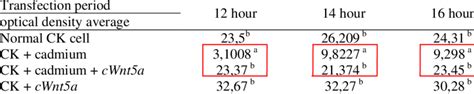 Table Of Dmrt Result For Activity Of Cwnt5a Gene On Cancer Ck Cell
