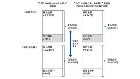 振込手数料改定に伴う法人向けebサービスに関するご案内 みずほ銀行