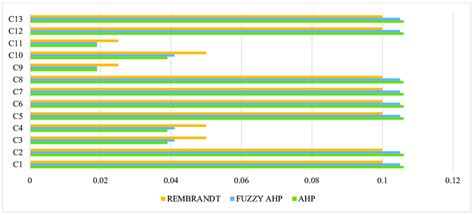 Decision Factor Weights Calculated Using The Ahp Fuzzy Ahp And