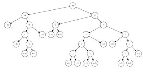 Solved 6 Huffman Coding A What Is A Prefix Code How Can One Build A Prefix Code B What