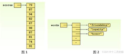 【java从入门到精通】第七篇·数组 csdn博客