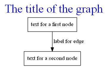 Graphviz Label Attribute