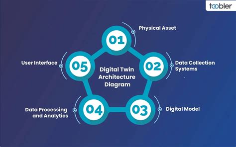 digital twin architecture pros and cons explained