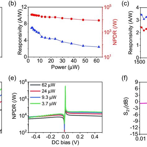 a measured photocurrent as well as b responsivity and npdr versus