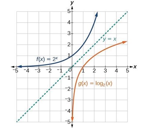 Graph logarithmic functions | College Algebra | | Course Hero