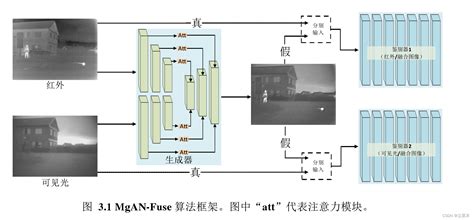 像素级红外与可见光图像融合方法研究 红外可见光图像融合算法 CSDN博客