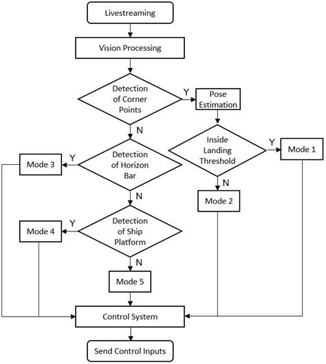 Flowchart Showing Vision Based Control System Download Scientific Diagram
