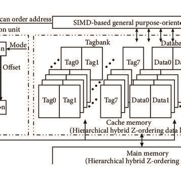 Block Diagram Of The Proposed Cache Memory Download Scientific Diagram
