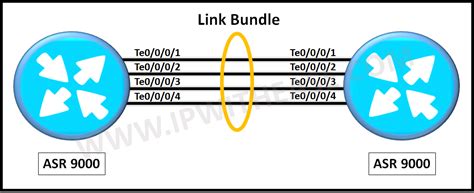 Configuring Ethernet Link Bundles In Cisco IOS XR ASR 9000 IP With Ease