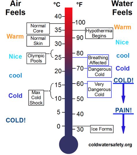 Always Dress For The Water Temperature Maine Island Kayak Co