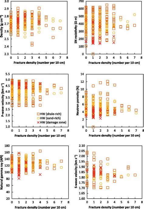 Cross Plot Between Fracture Density And Physical Properties In The