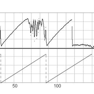 Successive Oscillogram For The Voltage Applied To Measuring Cell In Download Scientific Diagram