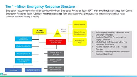 Overview Of Prefchem Emergency Response Plan Pptx V3 Pptx First Aid