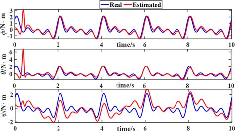 Adaptive Disturbance Estimation Download Scientific Diagram
