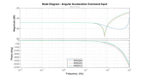 bode plot of the selected models with acceleration command as the input