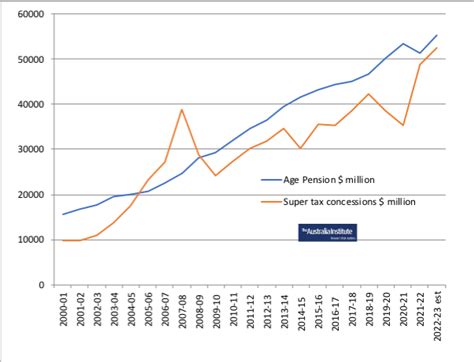 Pressure Grows To Cap Superannuation Balances Macrobusiness