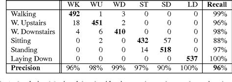 [pdf] A Public Domain Dataset For Human Activity Recognition Using Smartphones Semantic Scholar